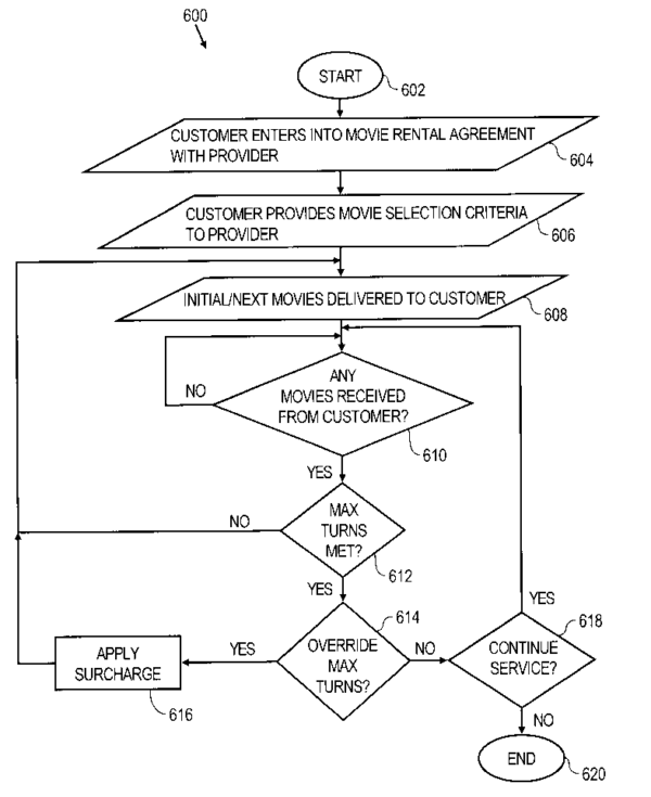 Fig. Flowchart of Netflix’s Process Patent - The Patent Watch Company Fig. Flowchart of Netflix’s Process Patent - The Patent Watch Company